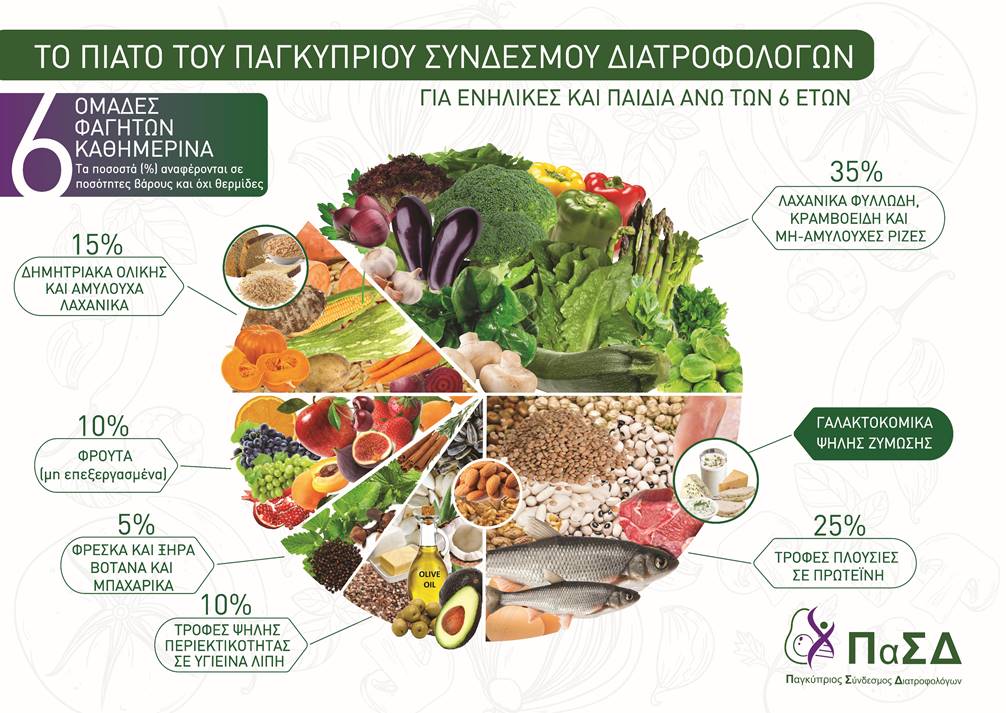 Το πιατο του Παγκύπριου Συνδέσμου Διατροφολόγων – DrKiliari.com