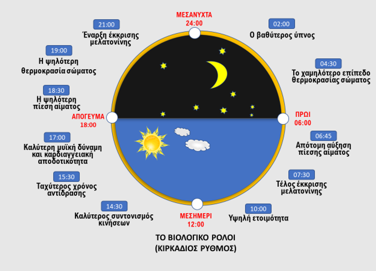 Τίποτα στον οργανισμό μας δεν δουλεύει σωστά όταν το Βιολογικό Ρολόι ...